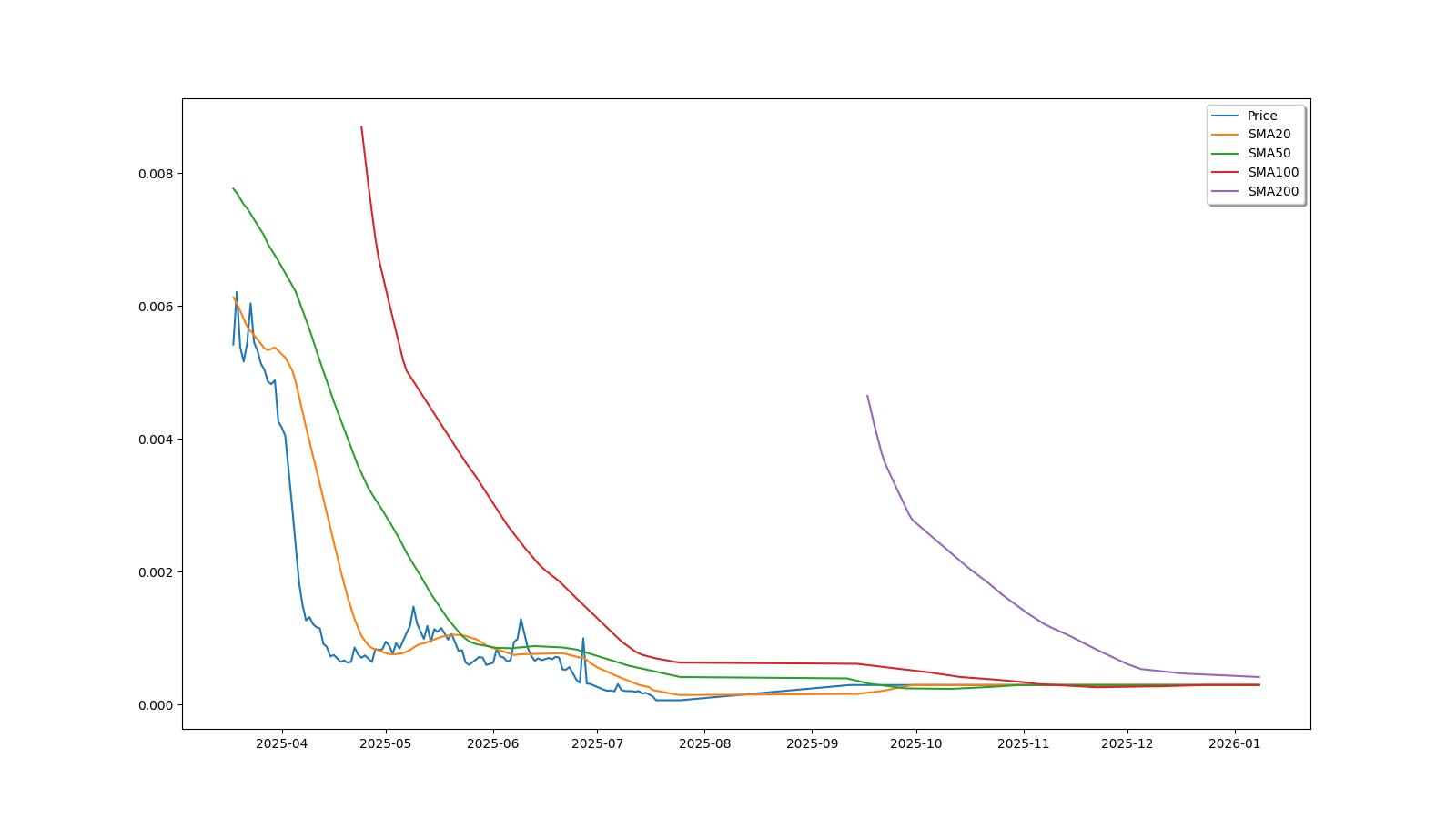 SYNTHR Simple Moving Averages