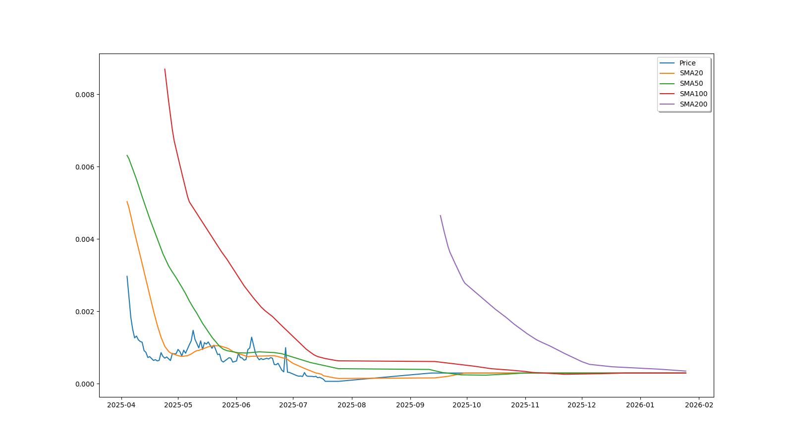 SYNTHR Simple Moving Averages