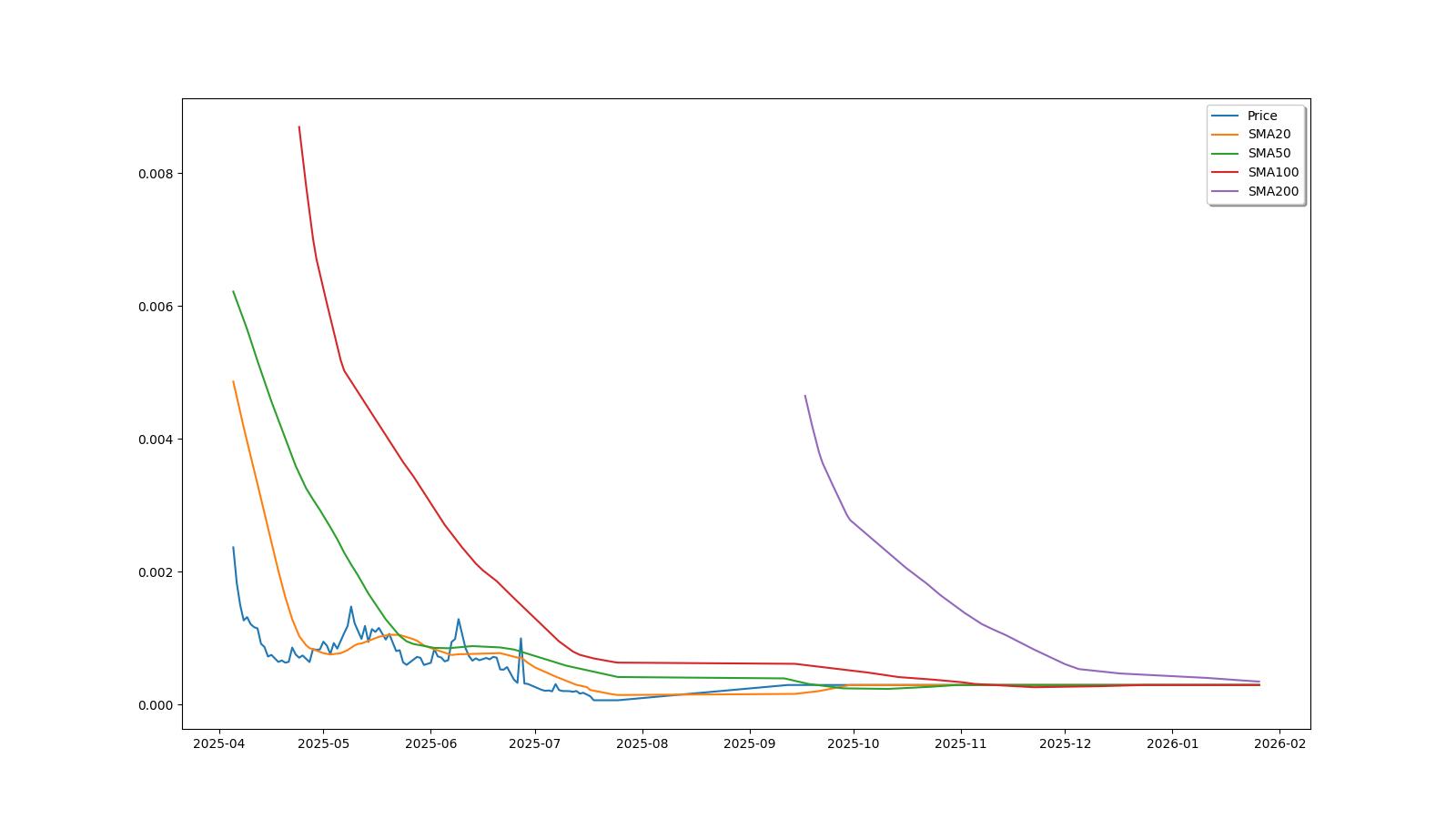 SYNTHR Simple Moving Averages