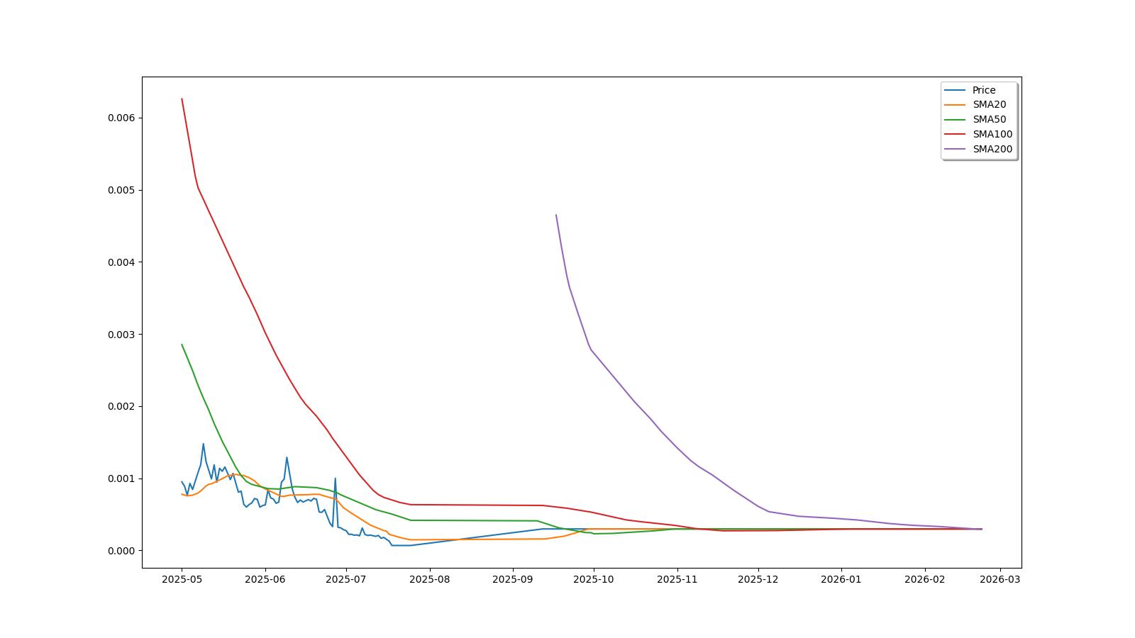 SYNTHR Simple Moving Averages