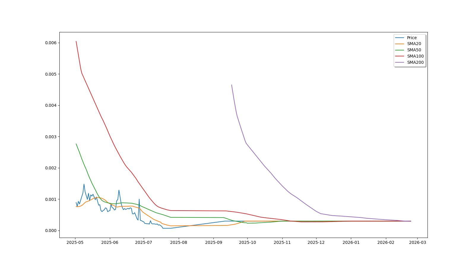 SYNTHR Simple Moving Averages