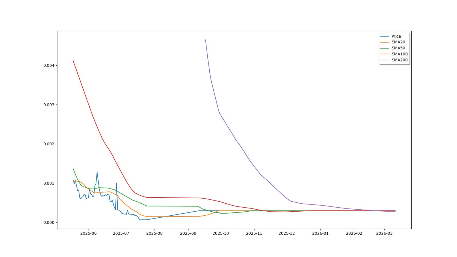 SYNTHR Simple Moving Averages