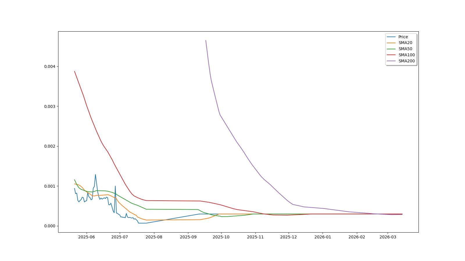 SYNTHR Simple Moving Averages
