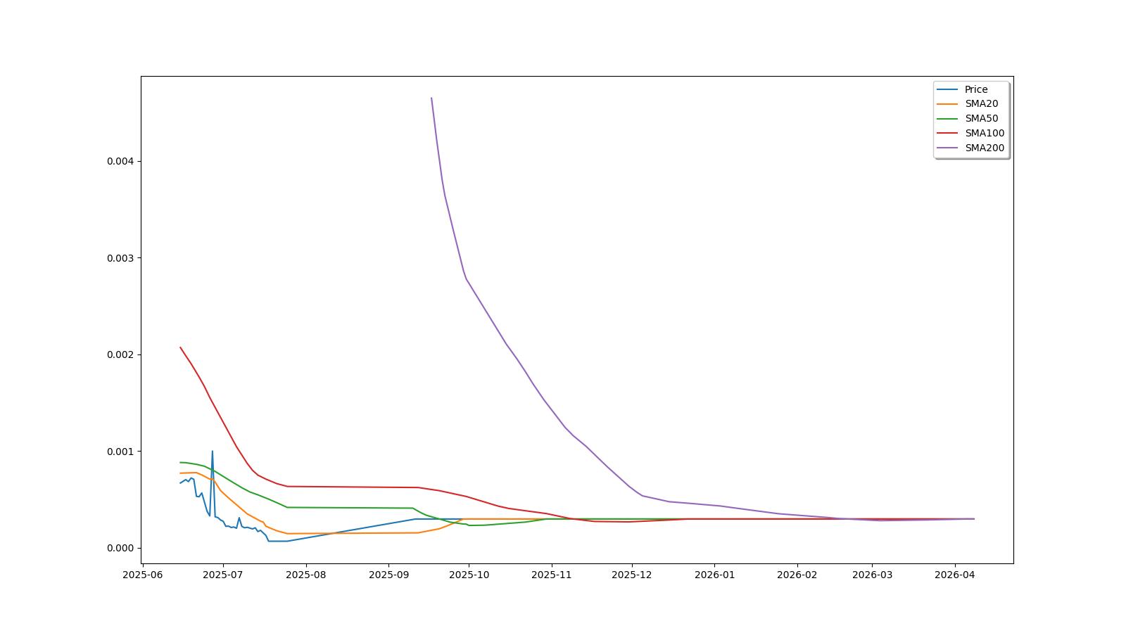 SYNTHR Simple Moving Averages