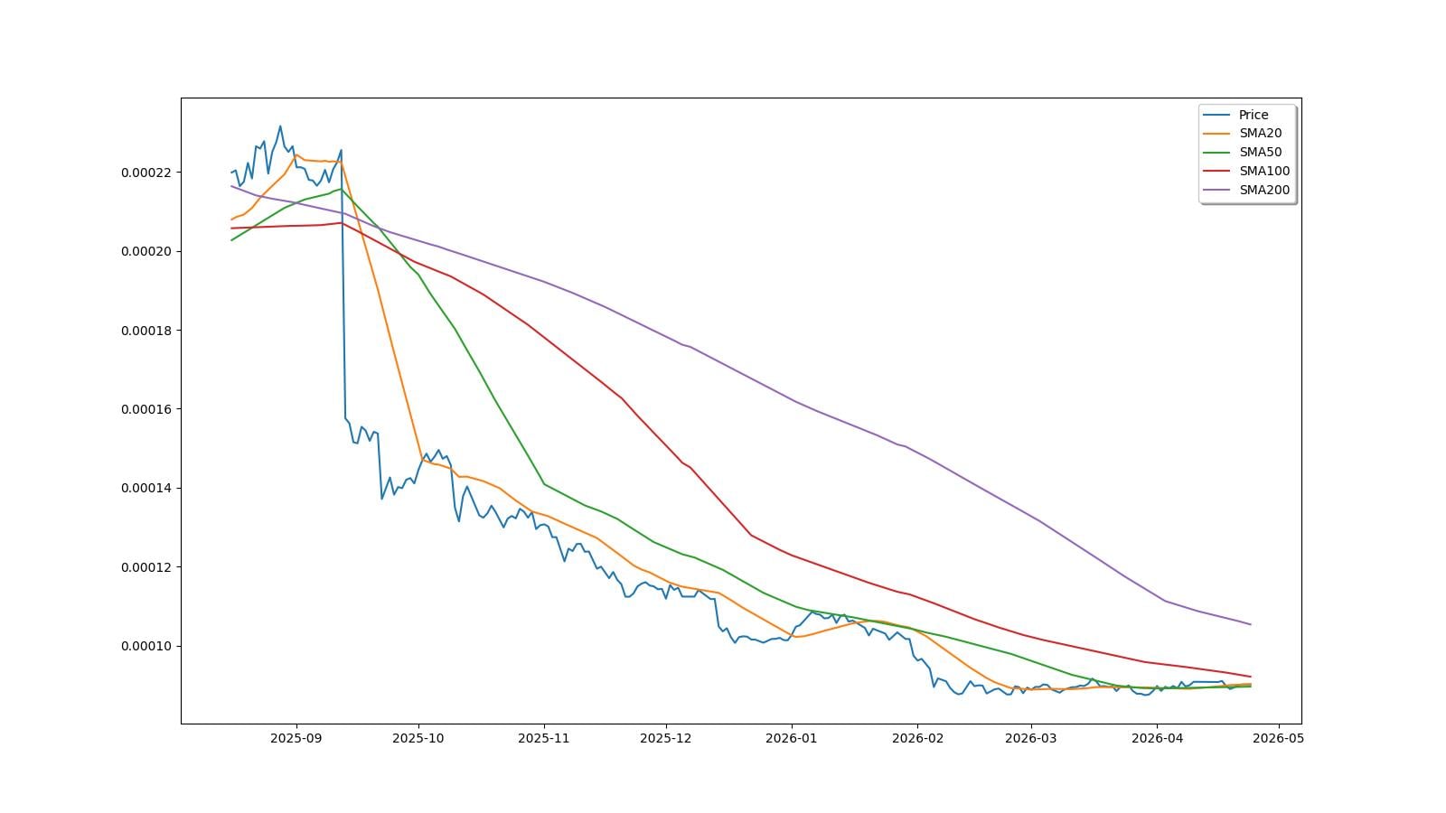 Sypool Simple Moving Averages