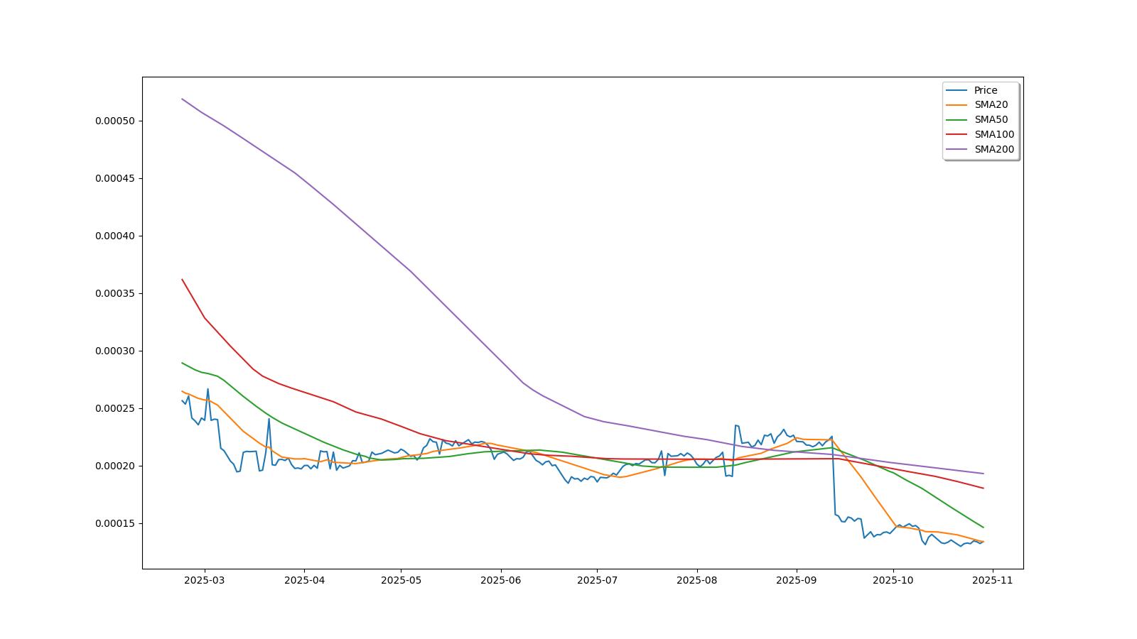 Sypool Simple Moving Averages
