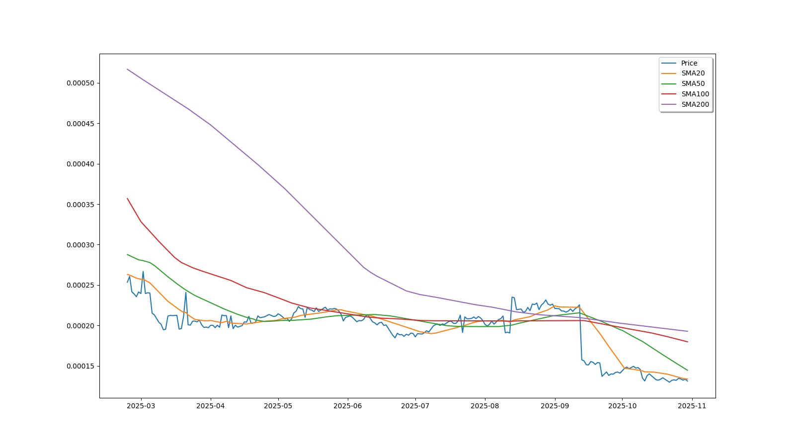 Sypool Simple Moving Averages