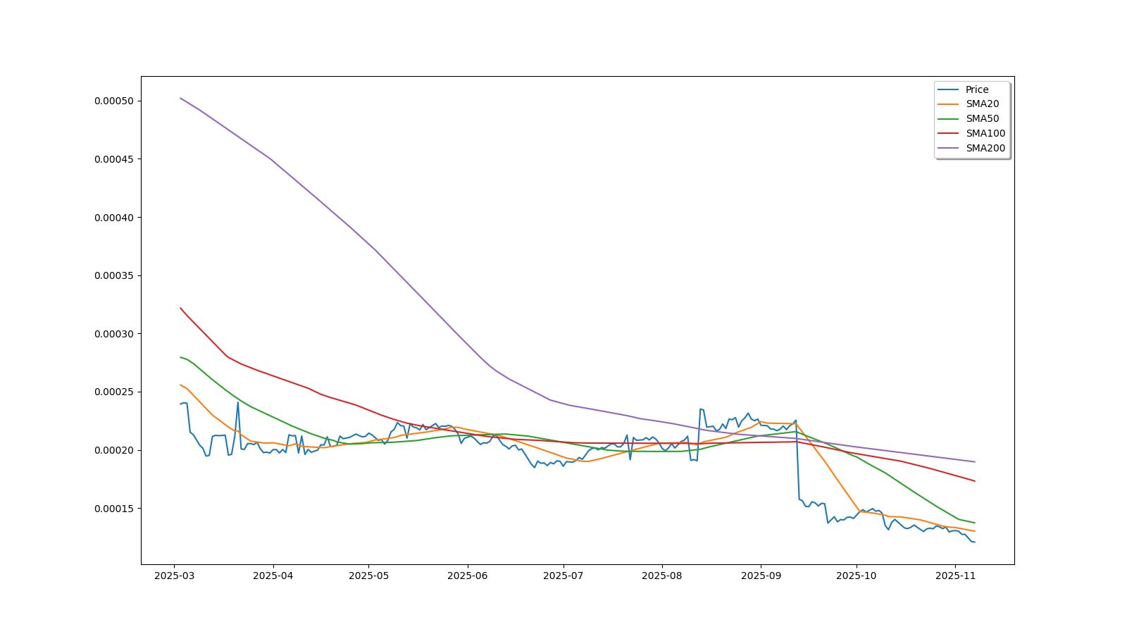 Sypool Simple Moving Averages