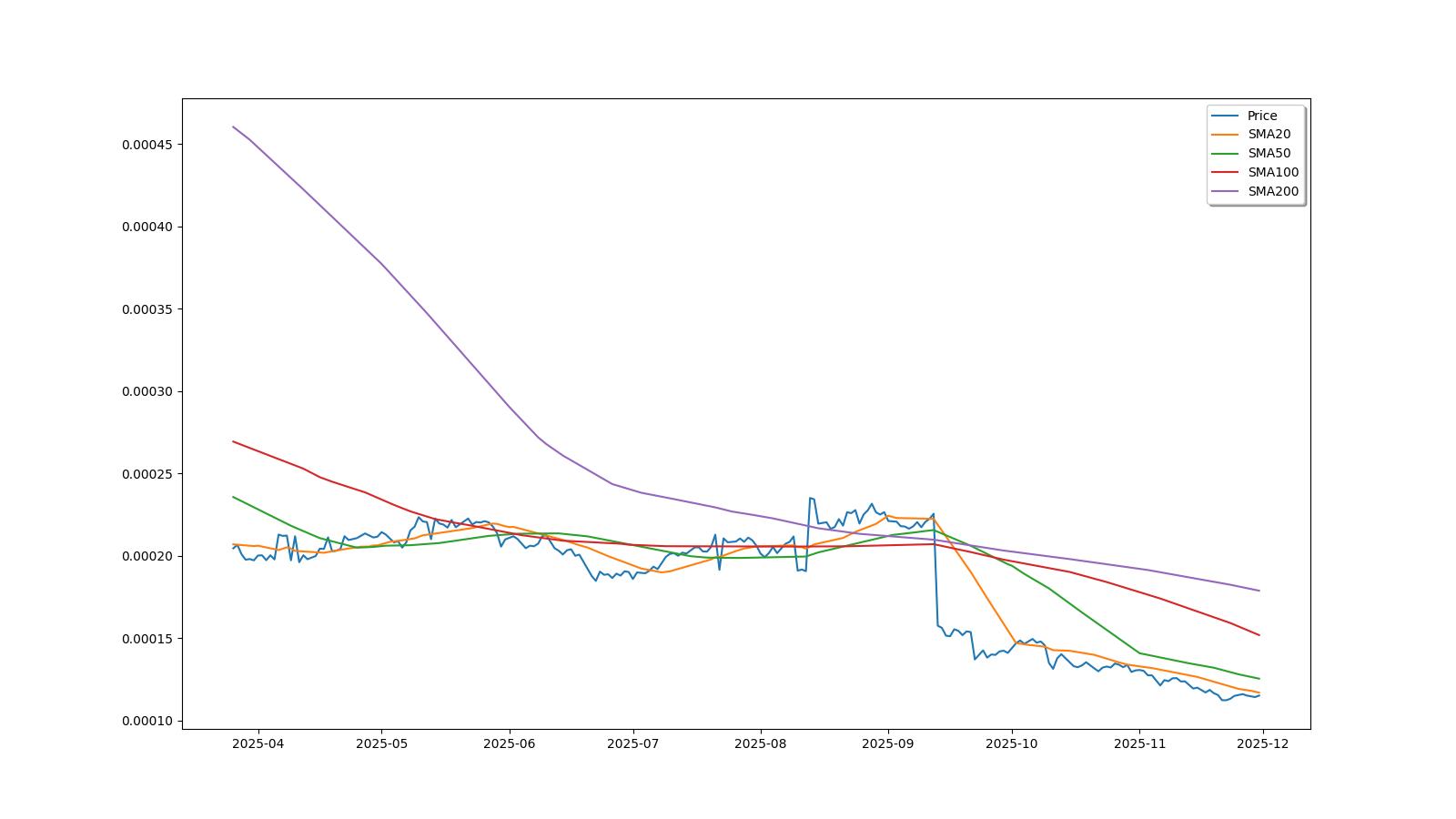 Sypool Simple Moving Averages