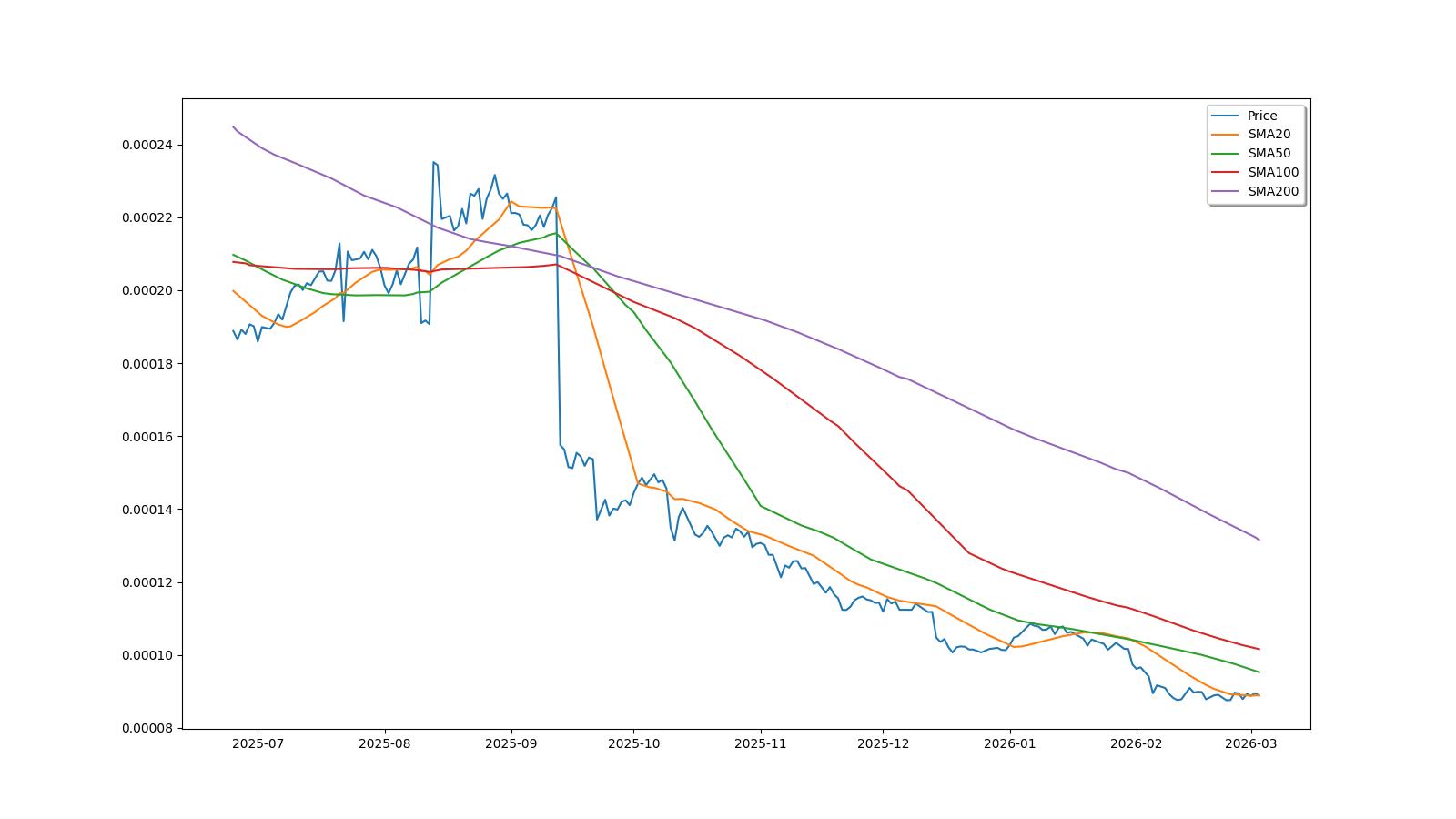 Sypool Simple Moving Averages