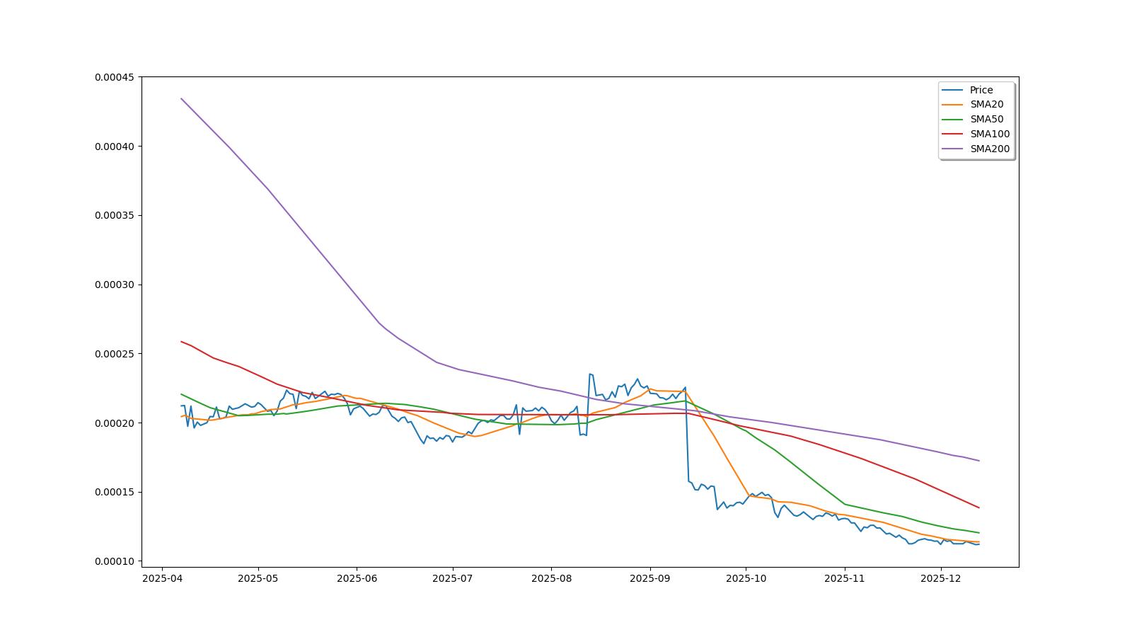 Sypool Simple Moving Averages