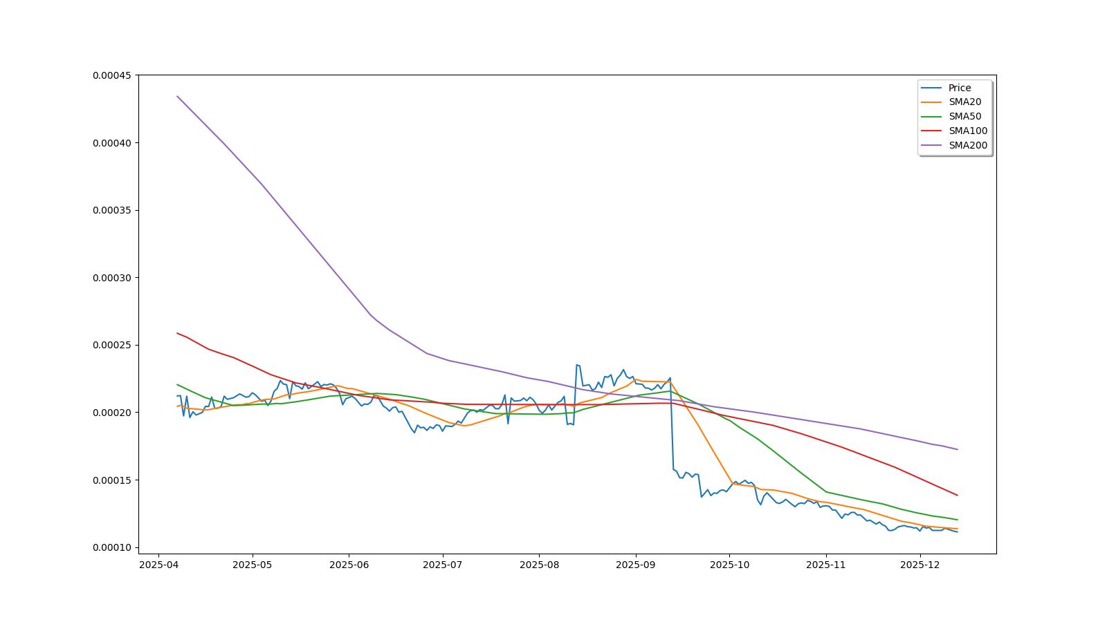 Sypool Simple Moving Averages