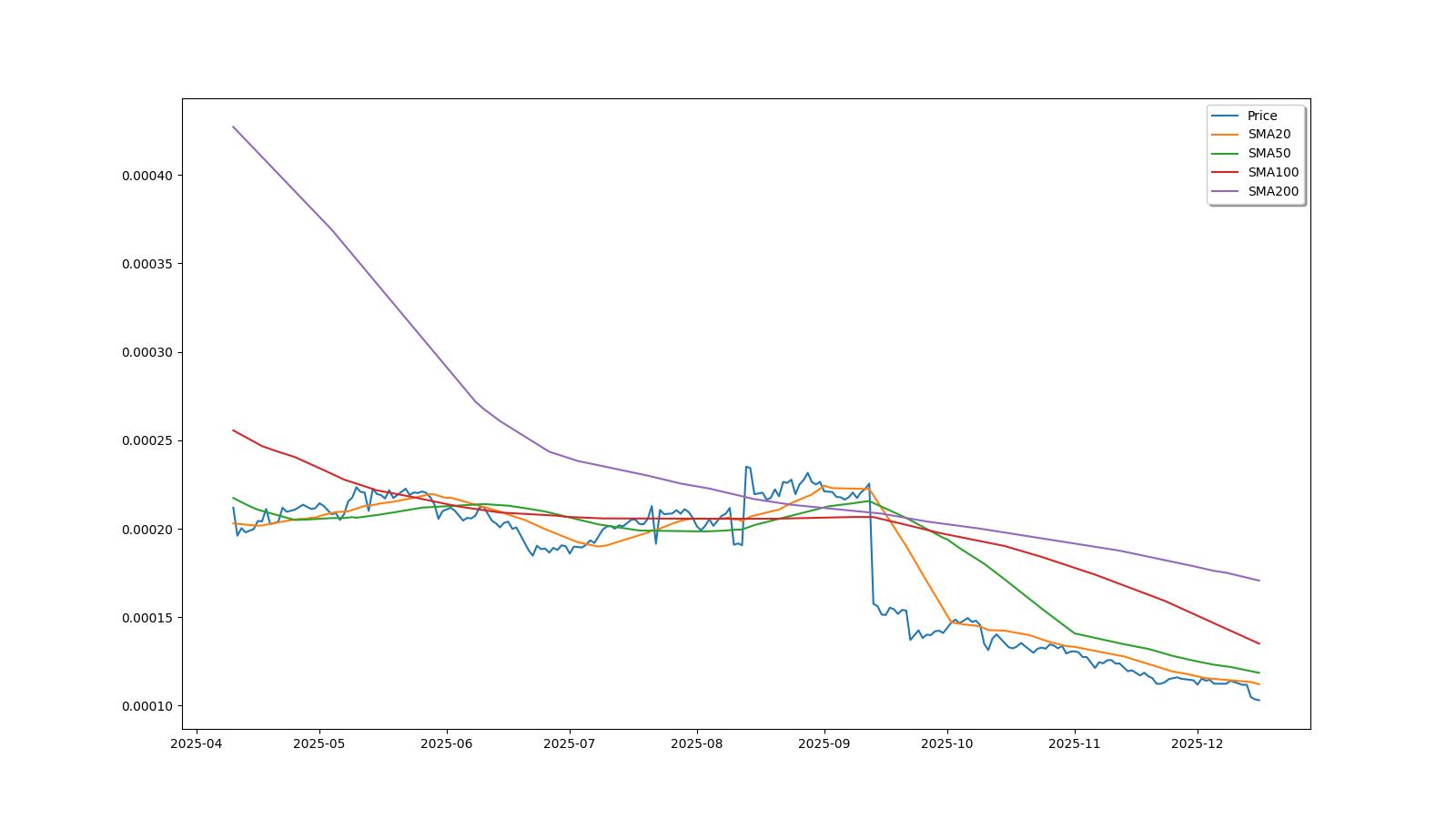 Sypool Simple Moving Averages