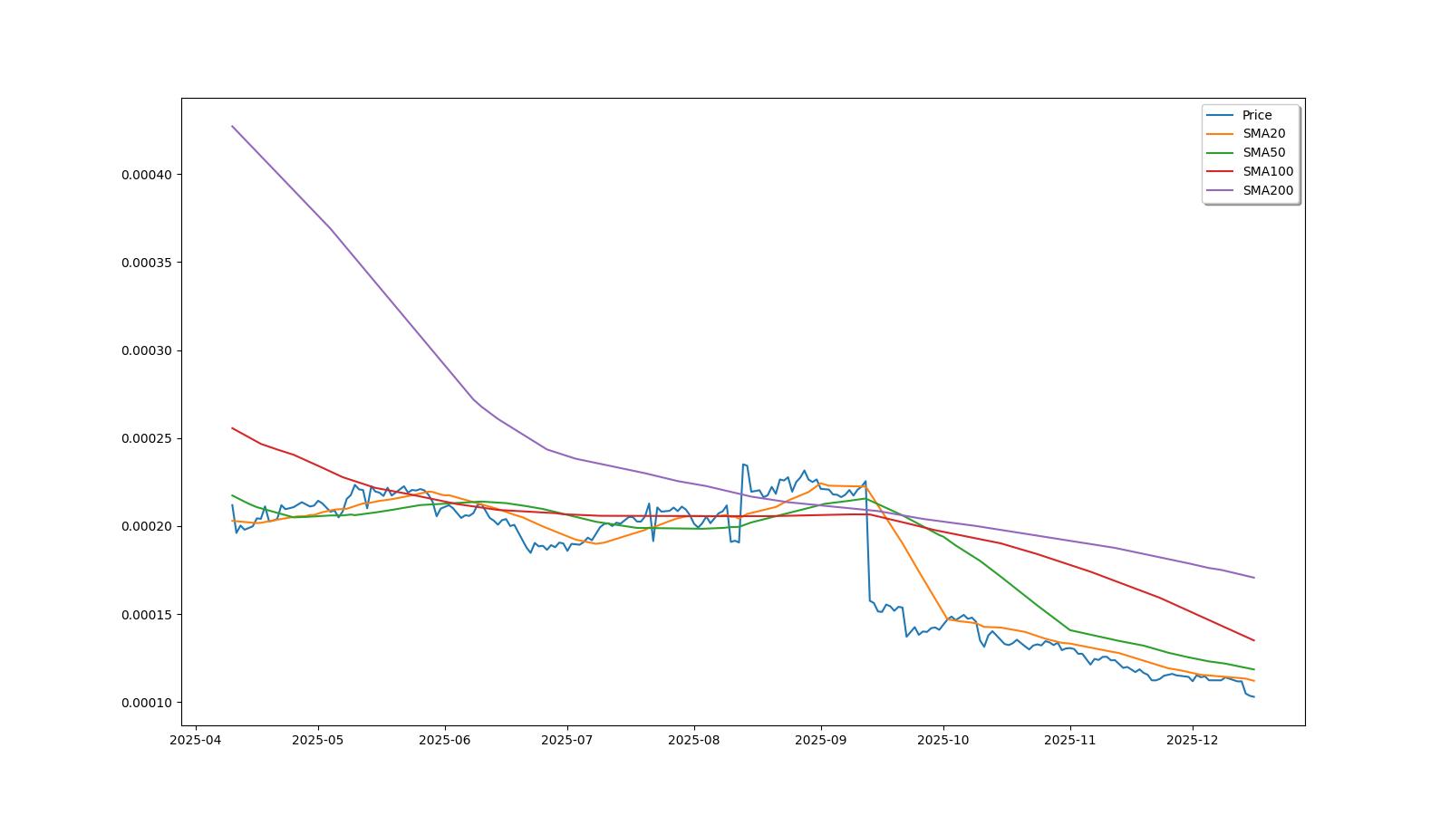 Sypool Simple Moving Averages