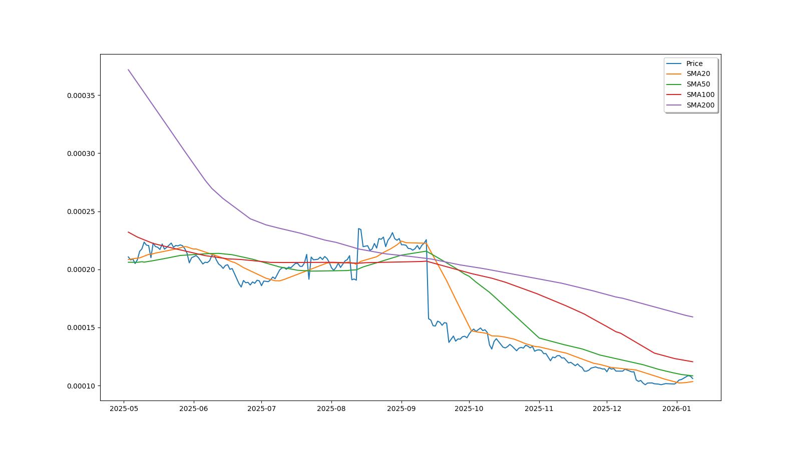 Sypool Simple Moving Averages