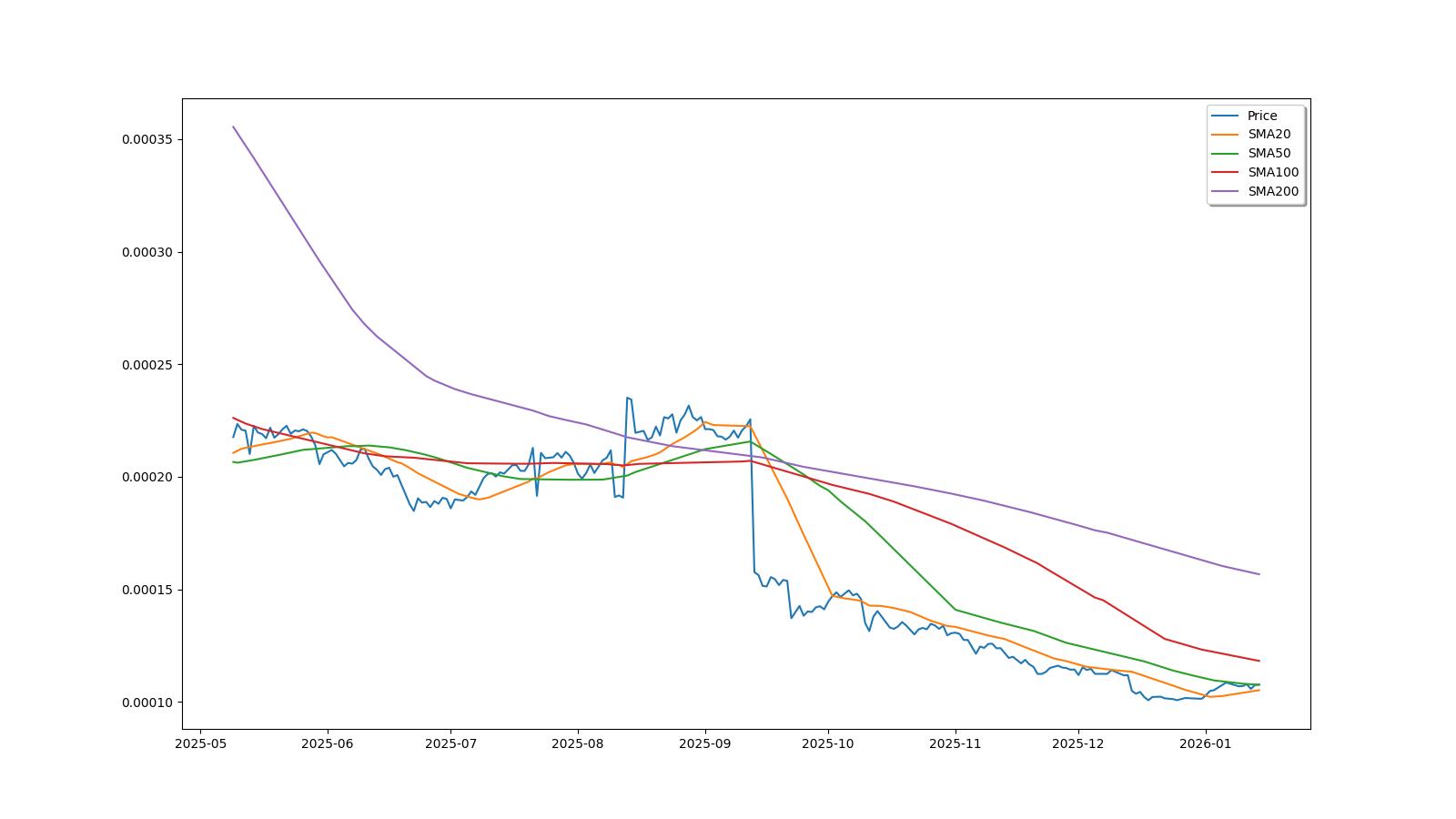Sypool Simple Moving Averages