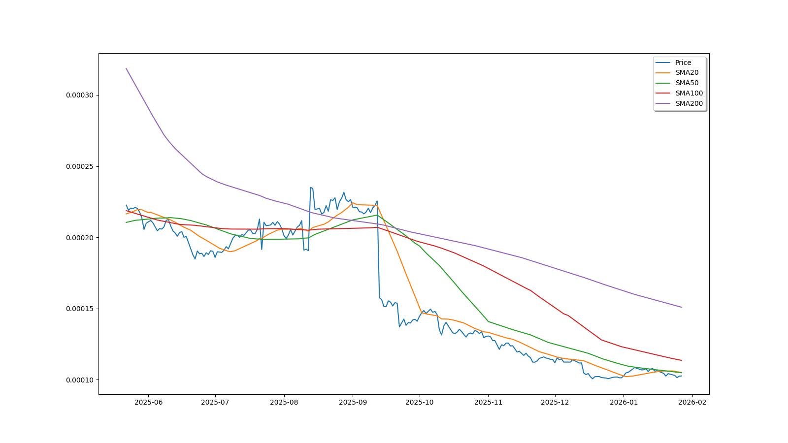 Sypool Simple Moving Averages