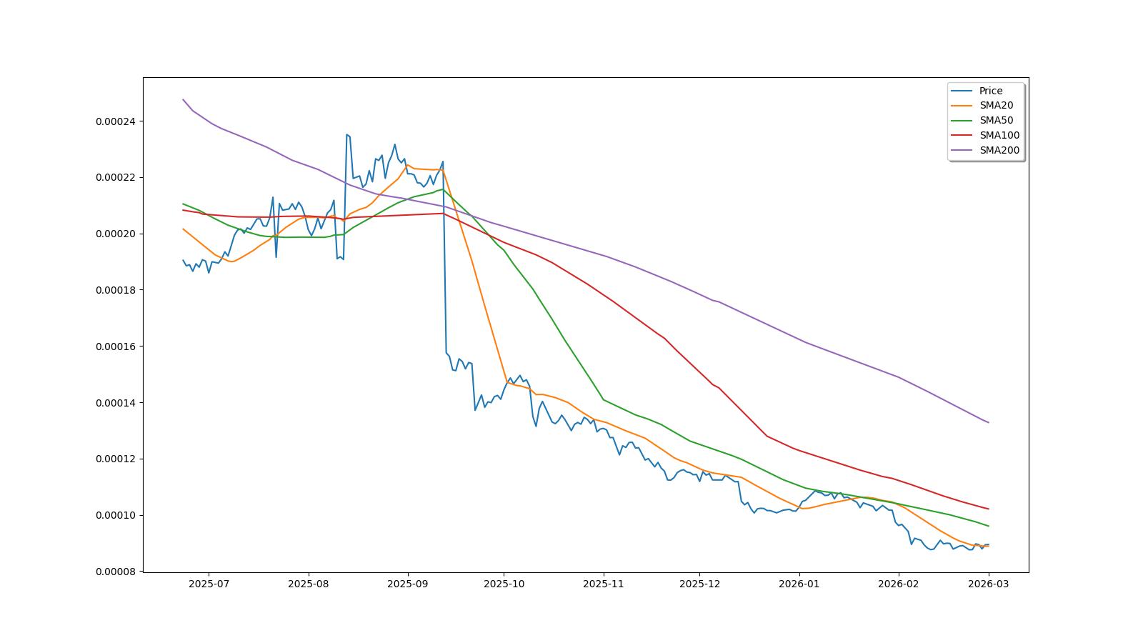 Sypool Simple Moving Averages