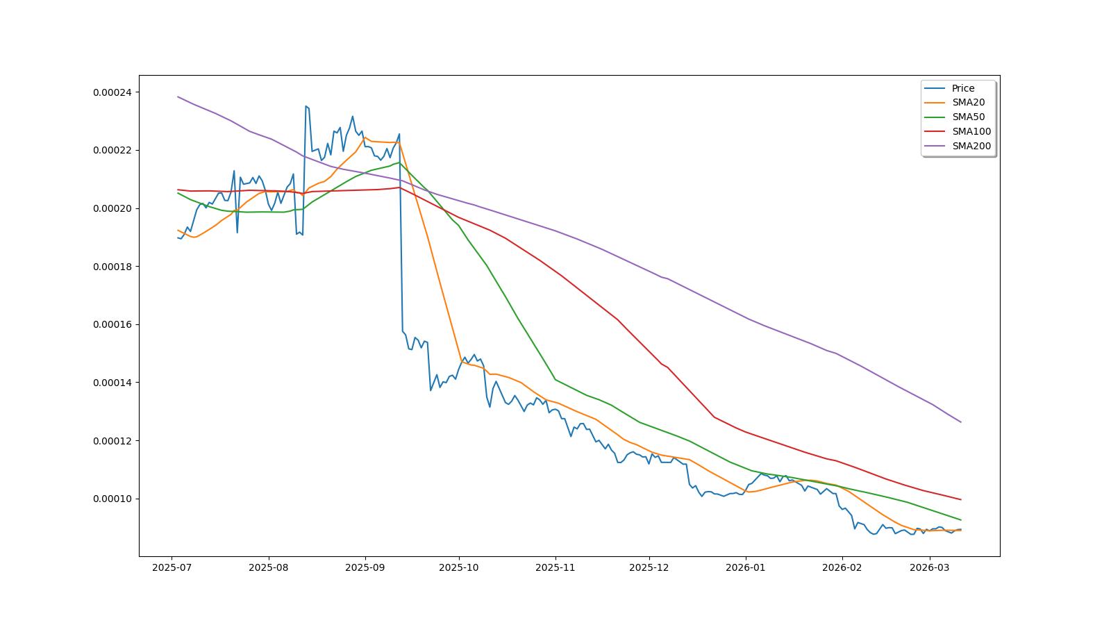 Sypool Simple Moving Averages