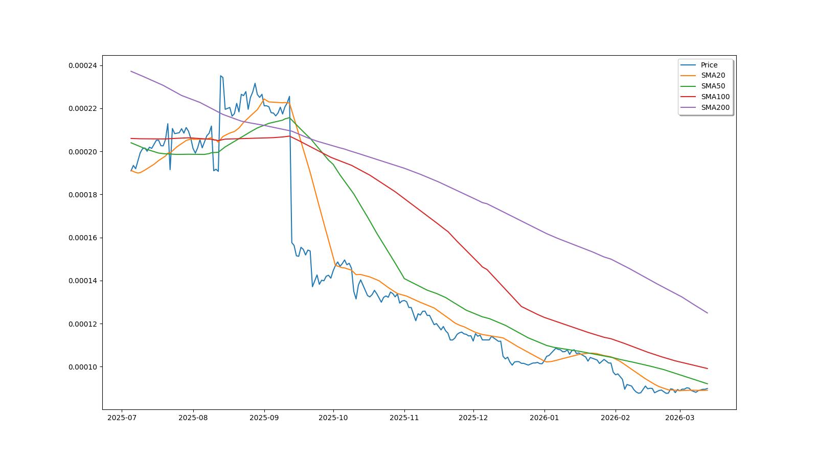 Sypool Simple Moving Averages