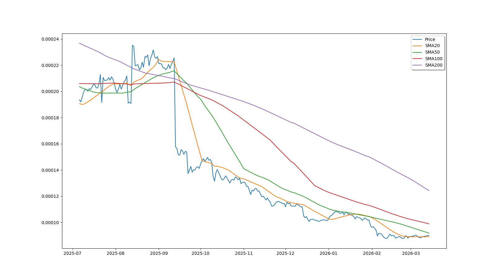 Sypool Simple Moving Averages