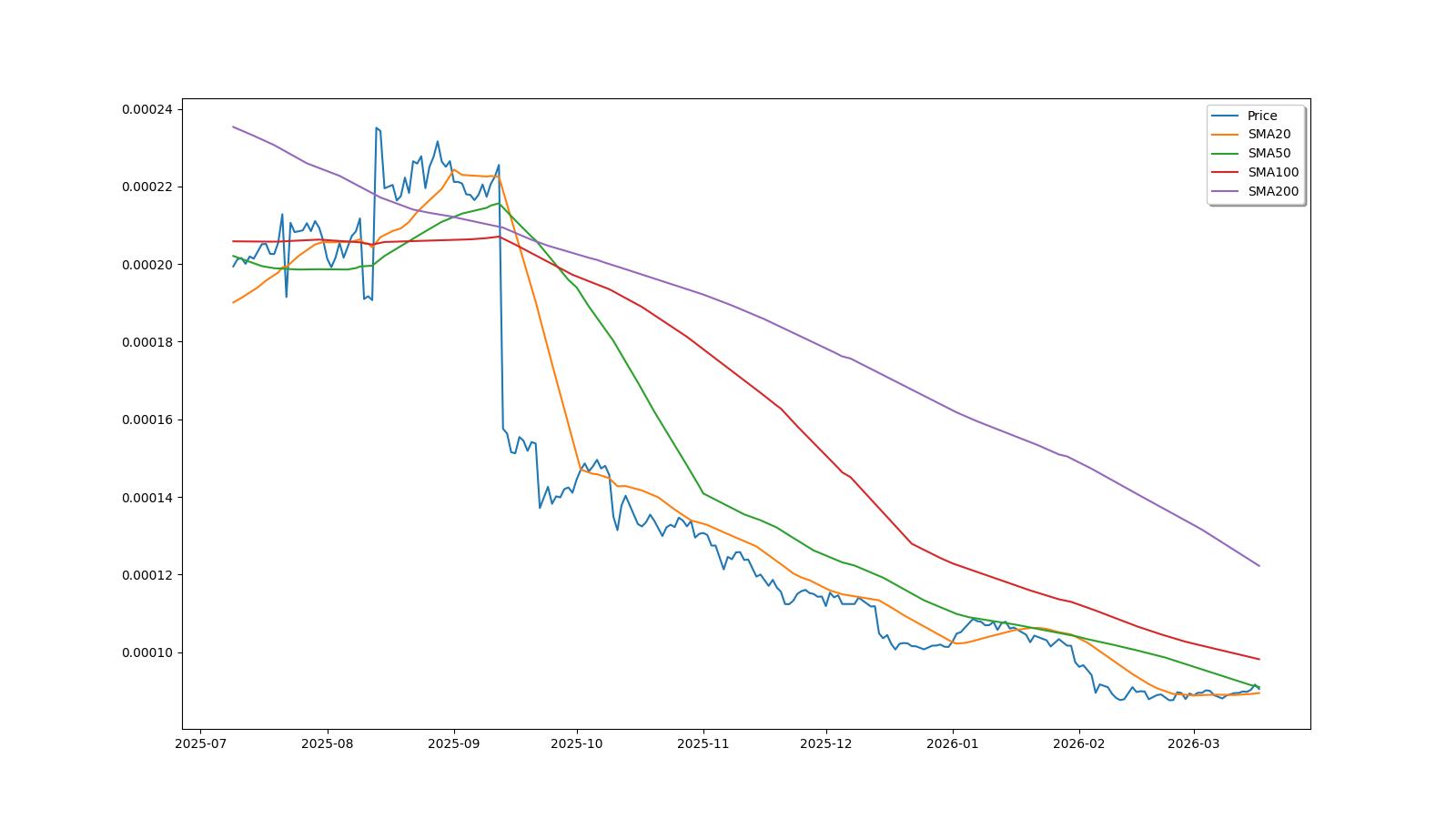 Sypool Simple Moving Averages