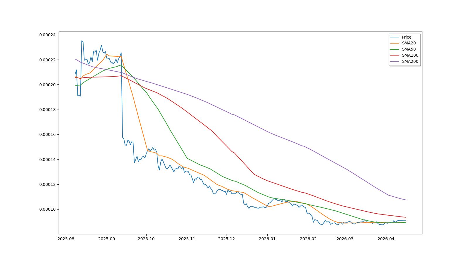 Sypool Simple Moving Averages