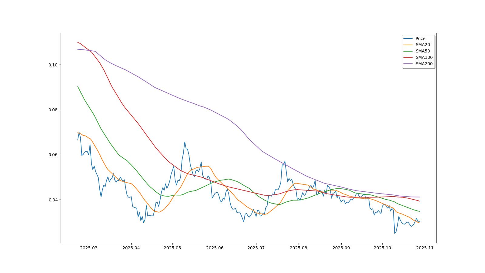 Syscoin Simple Moving Averages