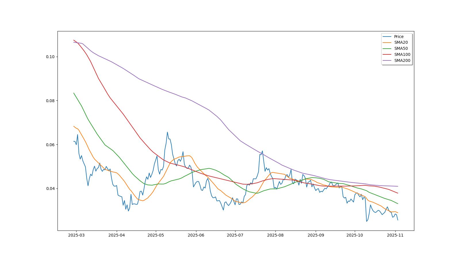 Syscoin Simple Moving Averages