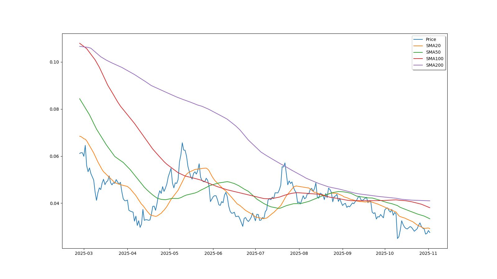 Syscoin Simple Moving Averages