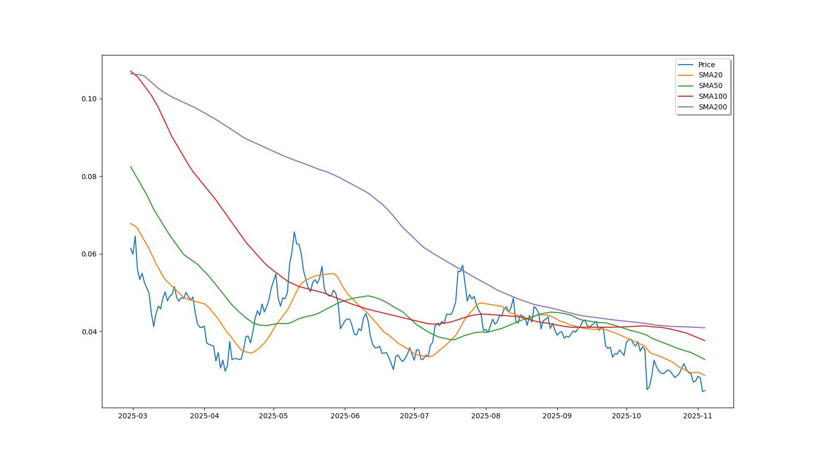 Syscoin Simple Moving Averages