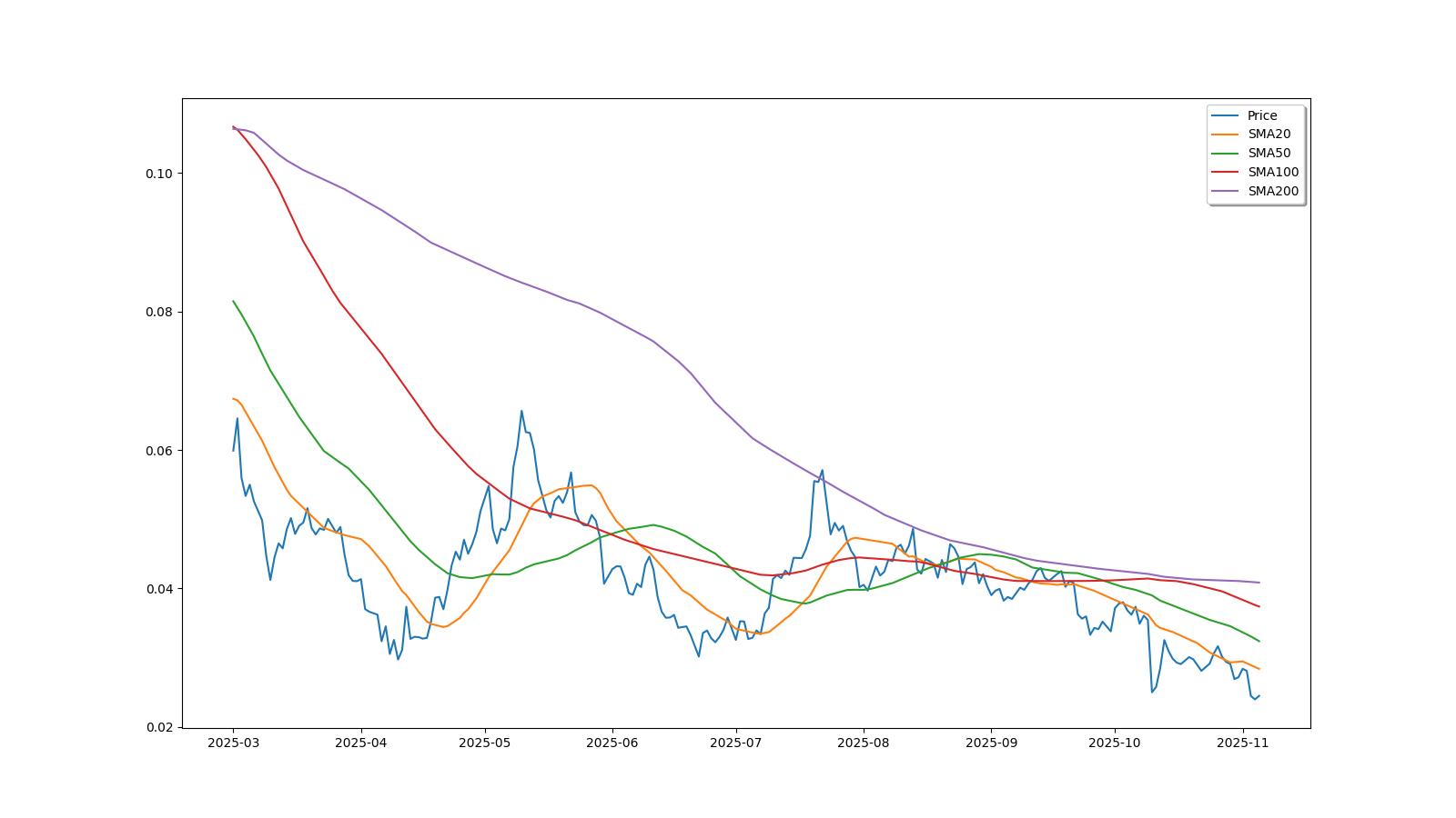 Syscoin Simple Moving Averages