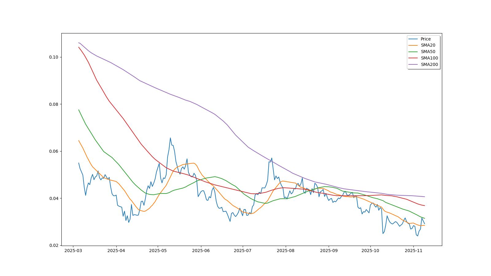 Syscoin Simple Moving Averages