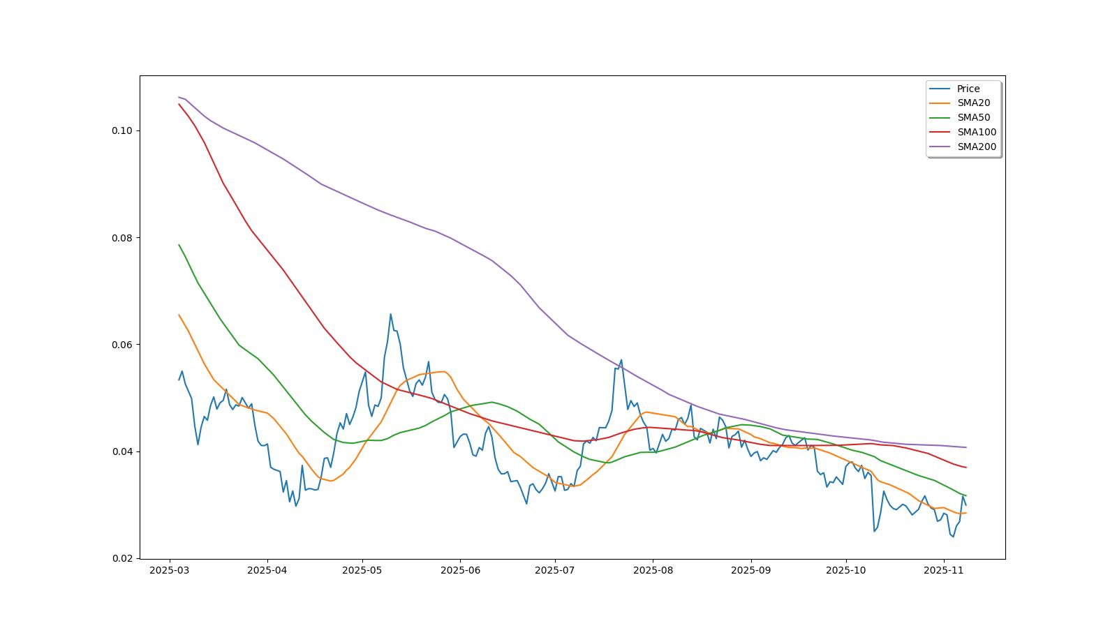 Syscoin Simple Moving Averages