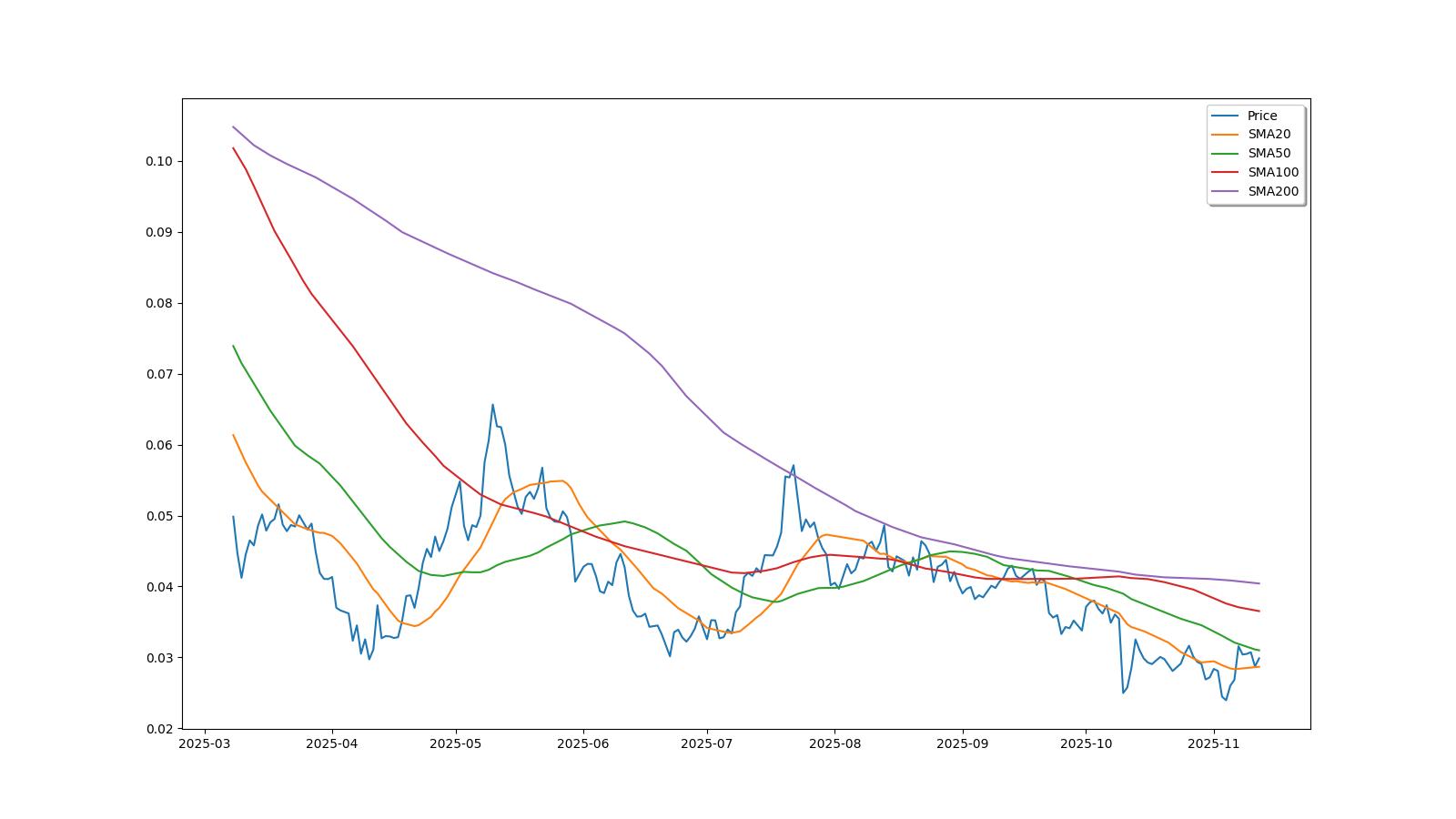 Syscoin Simple Moving Averages