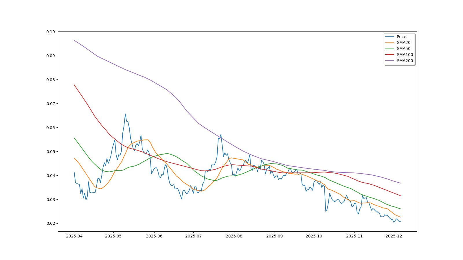 Syscoin Simple Moving Averages