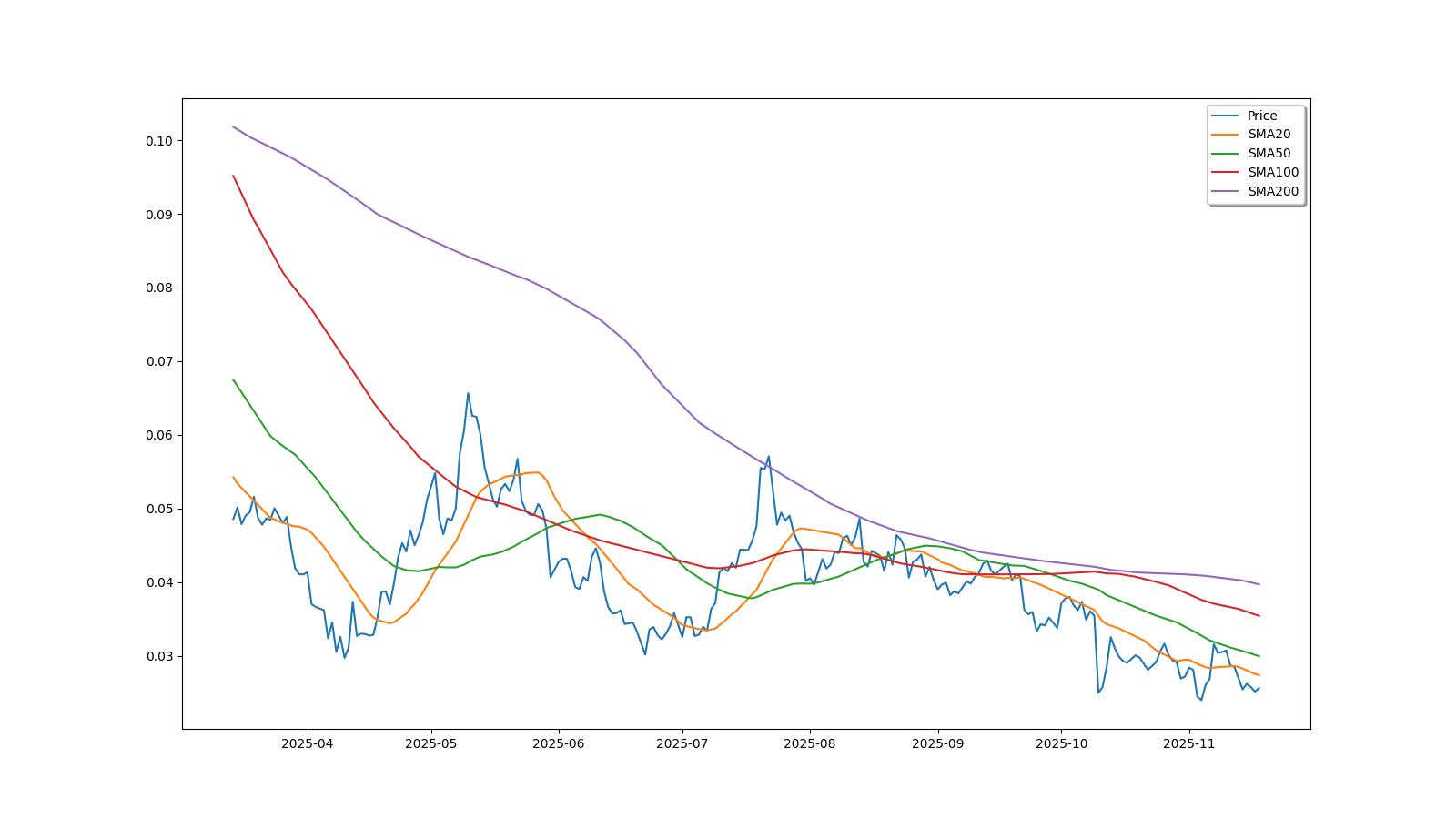 Syscoin Simple Moving Averages