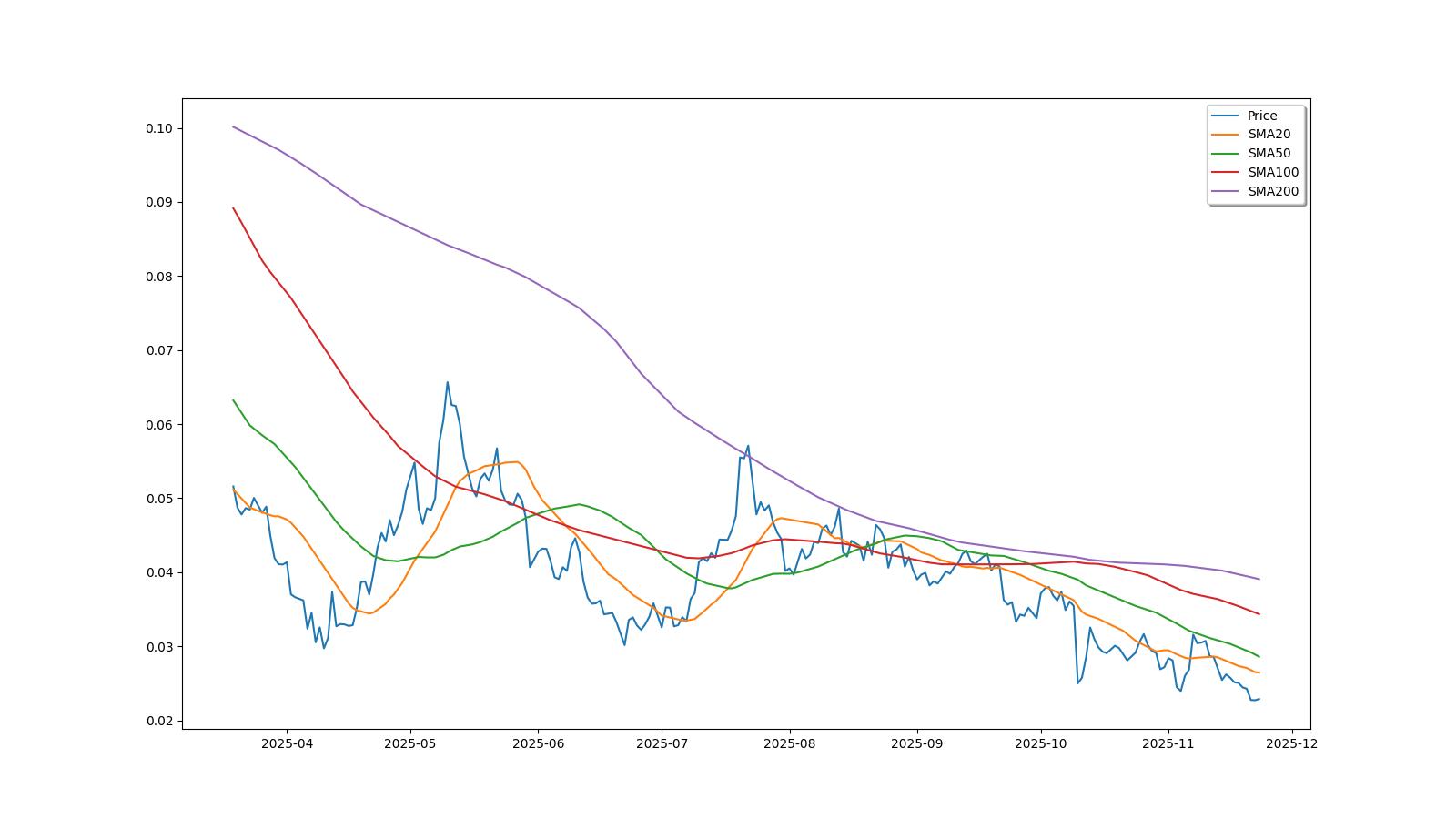 Syscoin Simple Moving Averages
