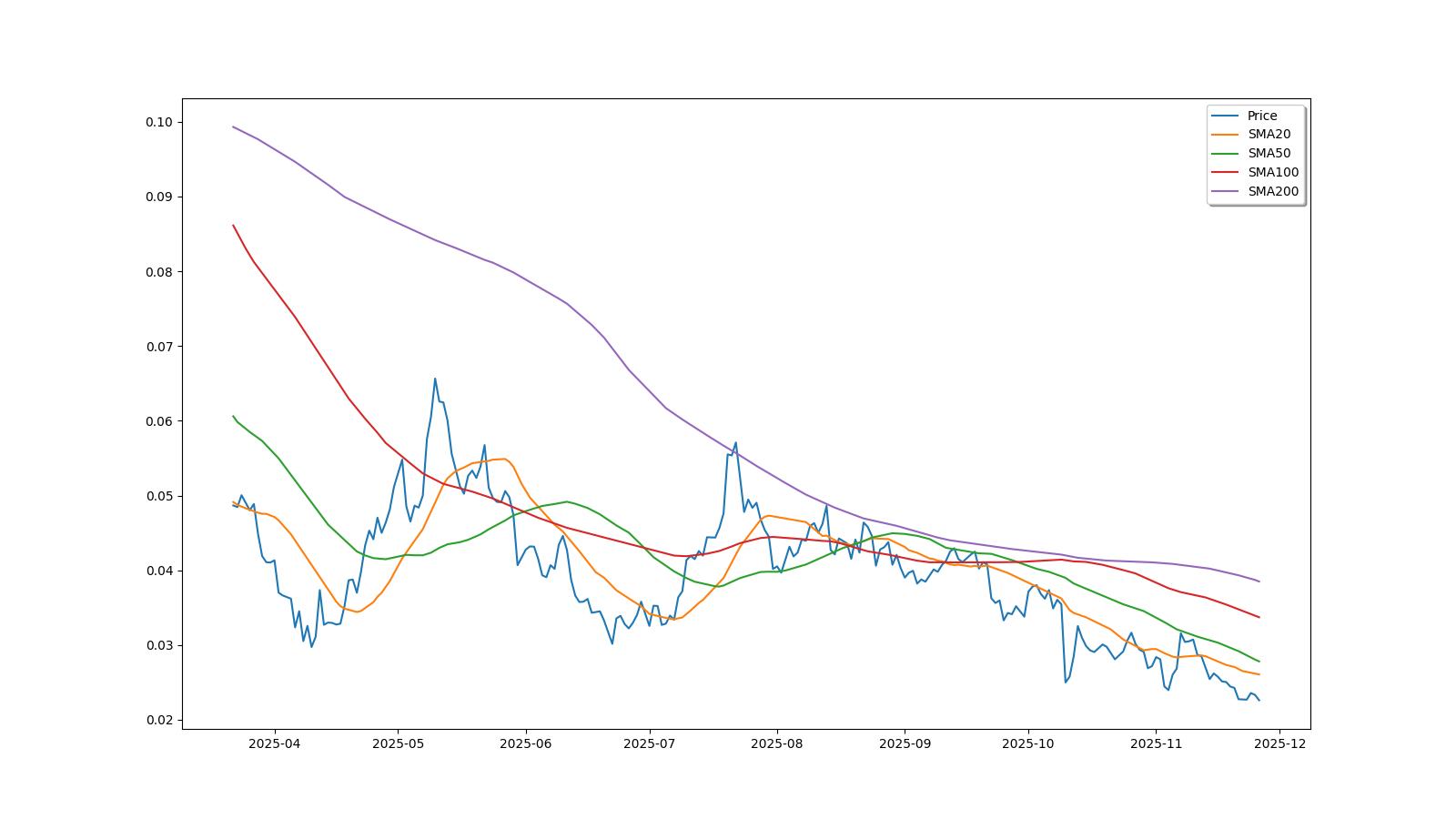 Syscoin Simple Moving Averages