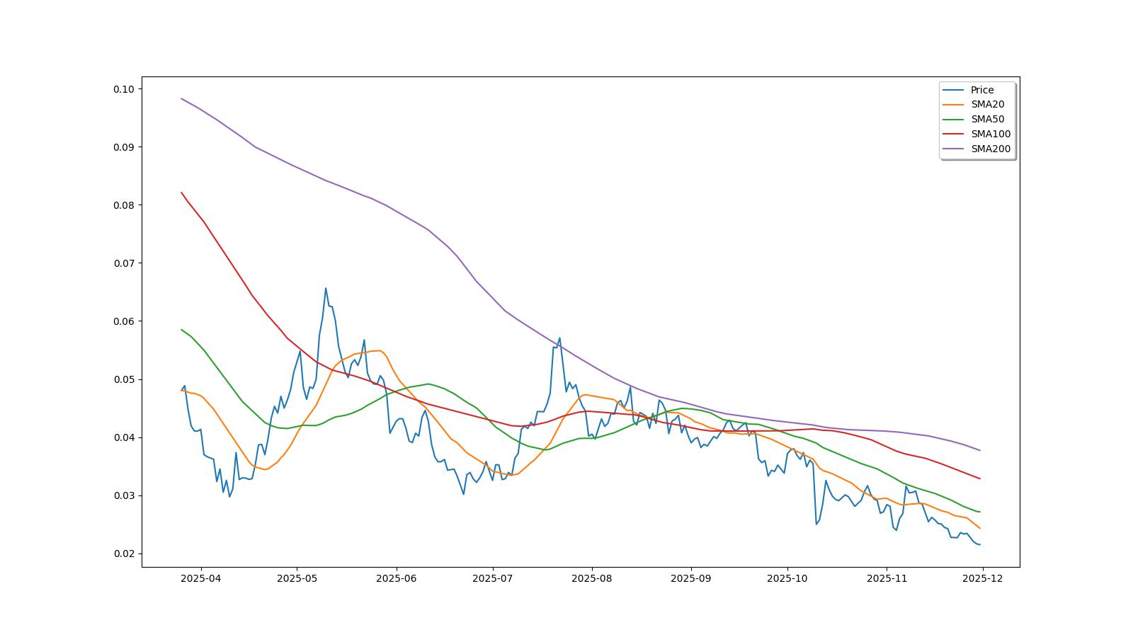 系统币 Simple Moving Averages