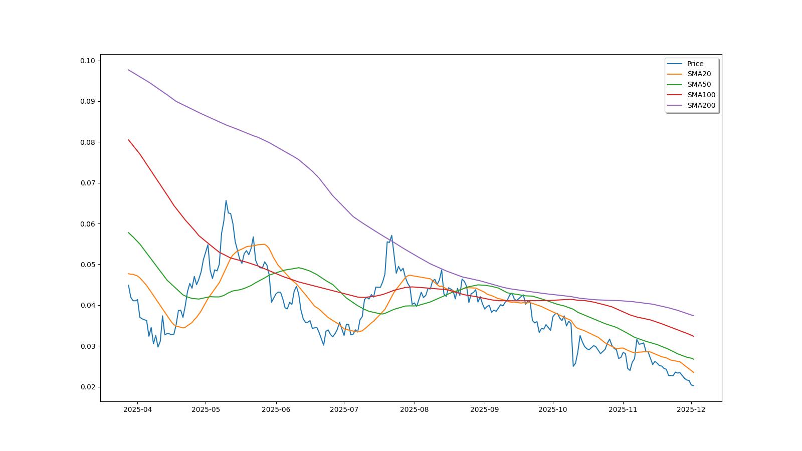 Syscoin Simple Moving Averages