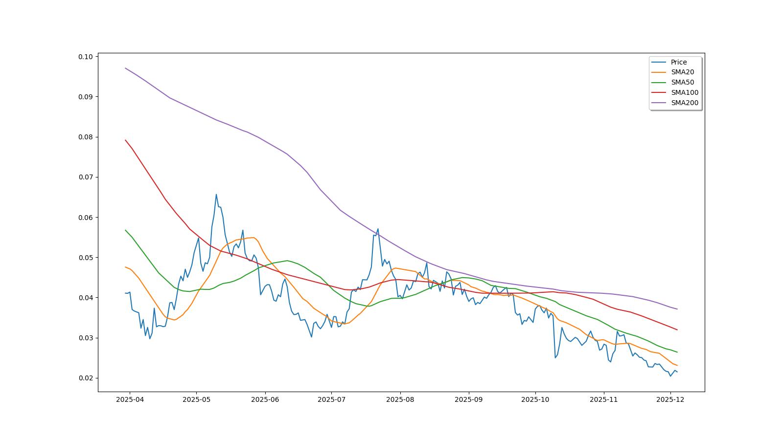 Syscoin Simple Moving Averages
