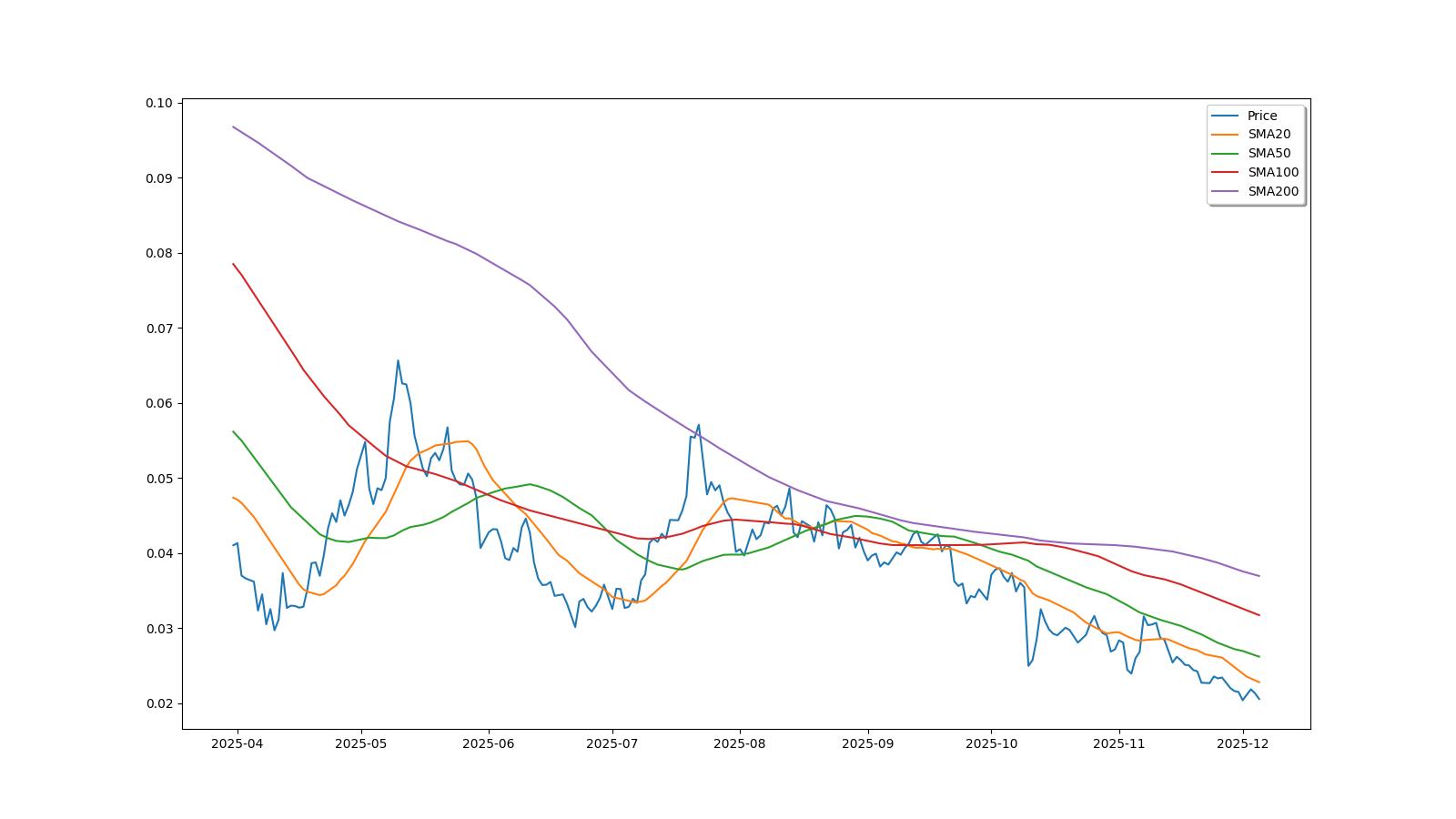 Syscoin Simple Moving Averages