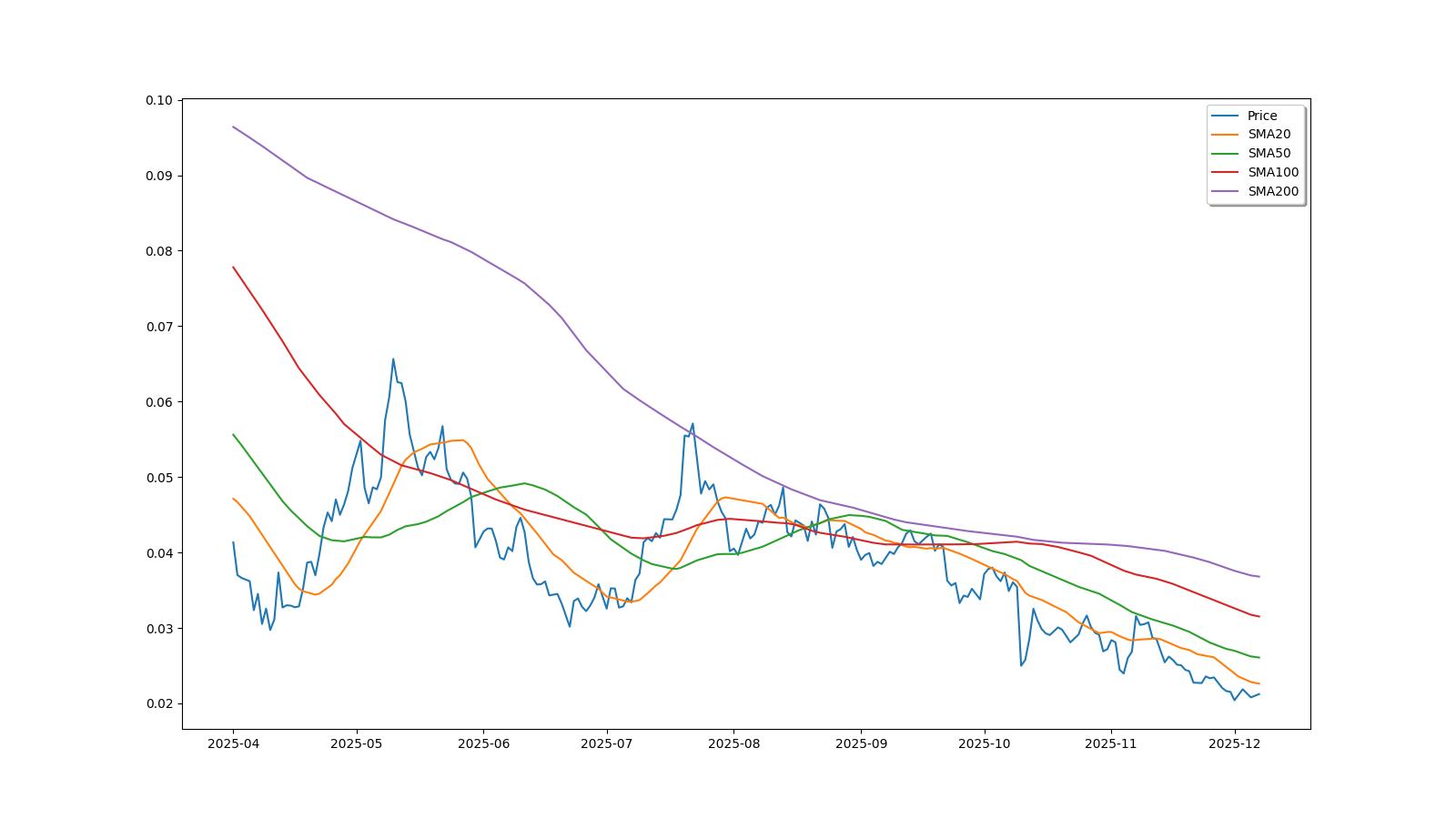 Syscoin Simple Moving Averages