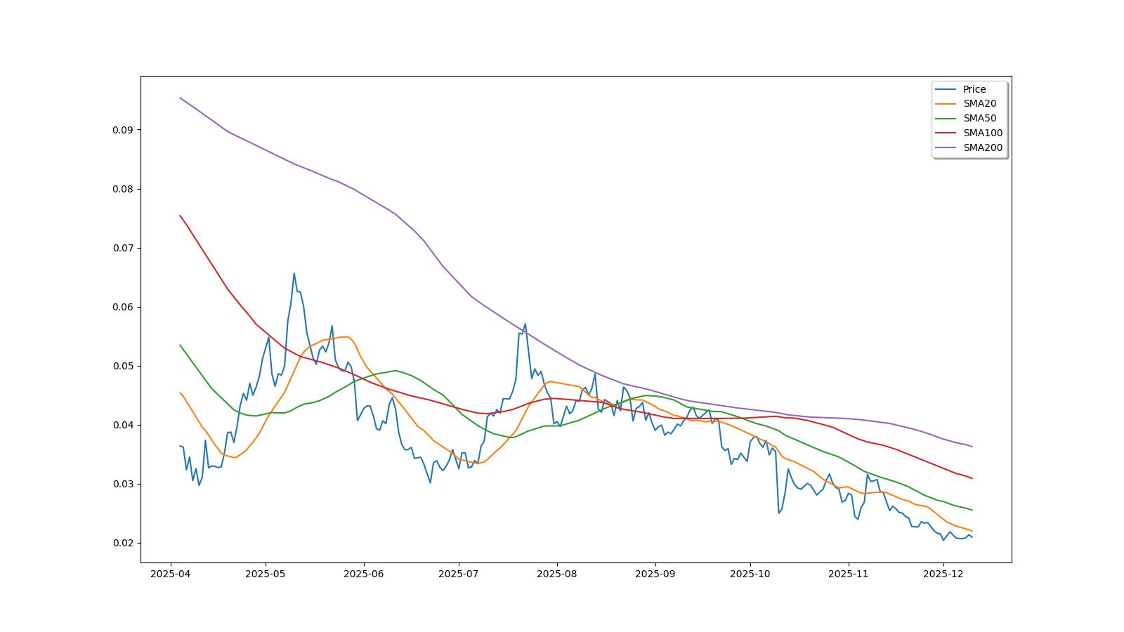 Syscoin Simple Moving Averages