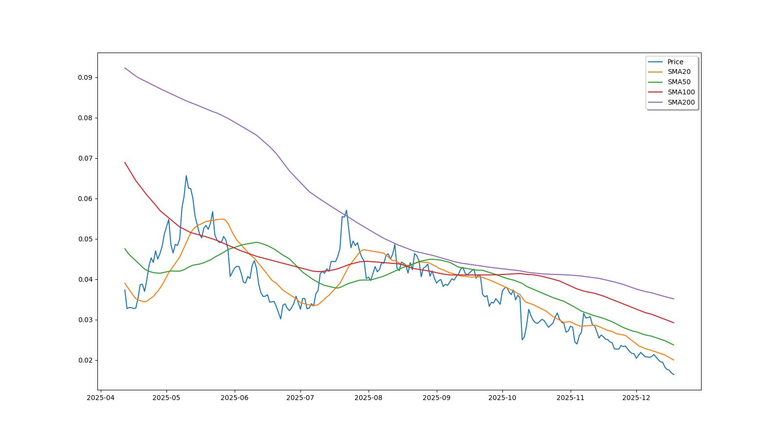 シスコイン Simple Moving Averages
