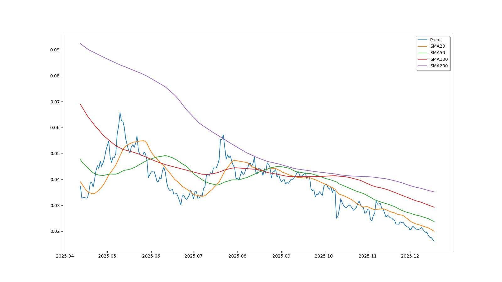 Syscoin Simple Moving Averages
