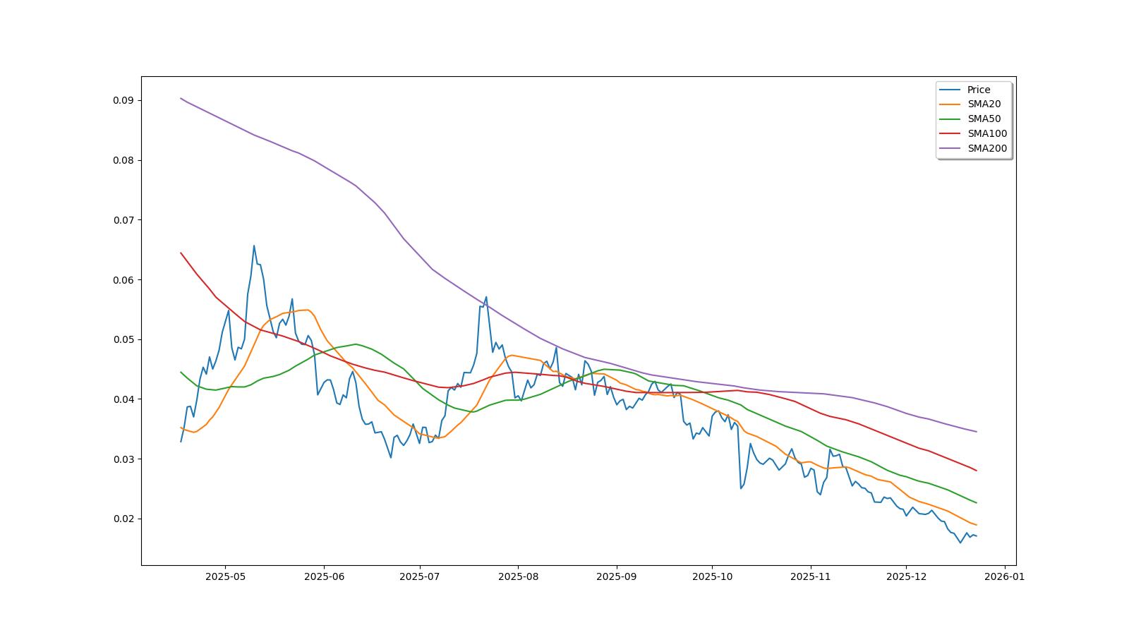 Syscoin Simple Moving Averages