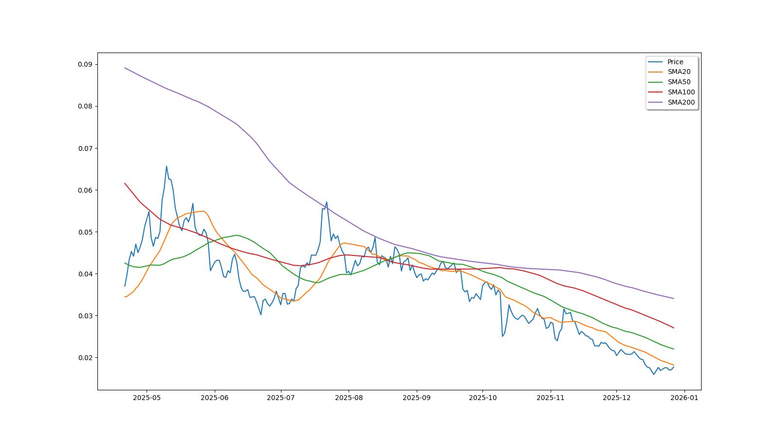 Syscoin Simple Moving Averages