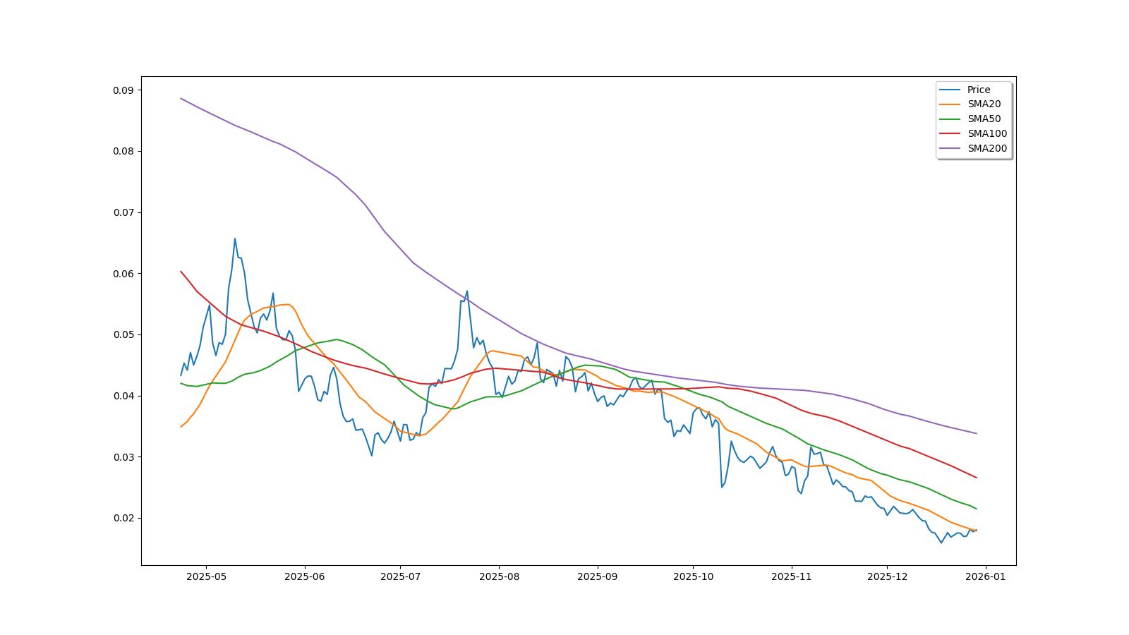 Syscoin Simple Moving Averages